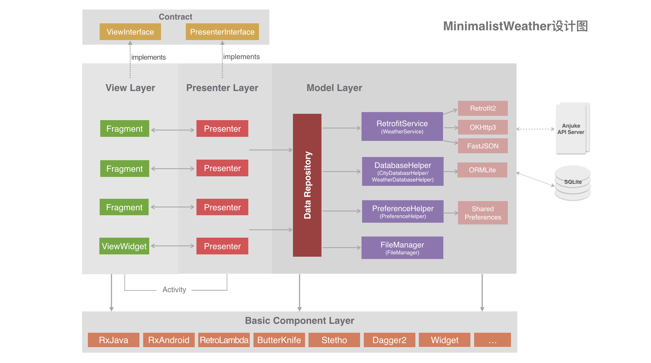 MinimalistWeather | Android 平台开源天气 App，采用 MVP、RxJava、Retrofit2、OKHttp3、Dagger2、RetroLambda 等开源库来实现。